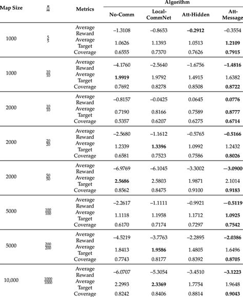 Result Statistics Of Scalability Test Download Scientific Diagram