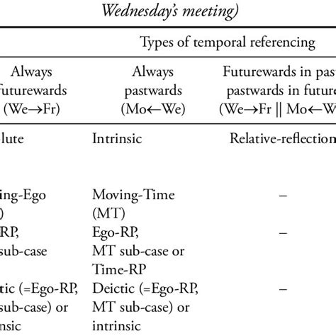 Pdf Temporal Frames Of Reference Conceptual Analysis And Empirical Evidence From German