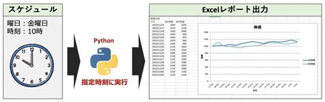 【python】スケジュール設定でexcelレポートを定期作成する方法｜scheduleモジュールでの作業自動化 dxcel wave
