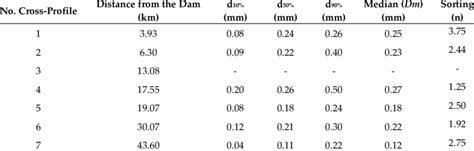 Characteristic Sediment Particle Size Composition For The Monitored Download Scientific Diagram