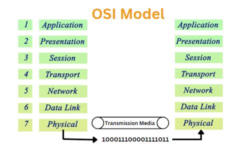 7 Layers Of The OSI Model Definition Layers And Their Functions SimiTech