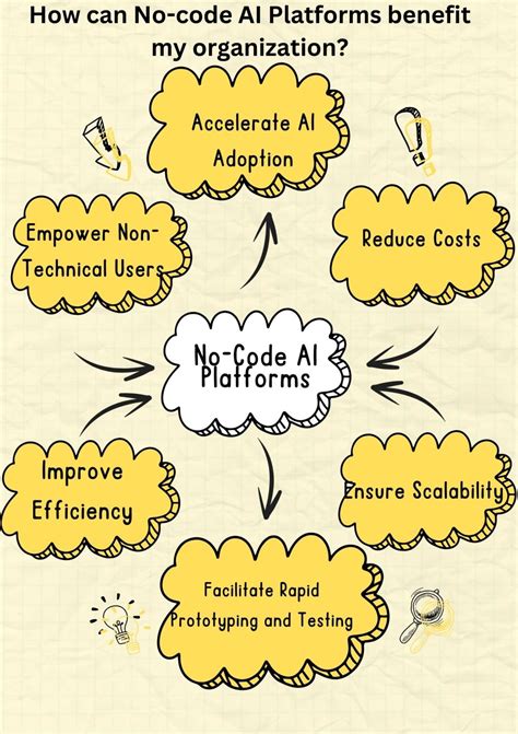 ict insights and consulting on linkedin nocode ai nocodeai lowcode