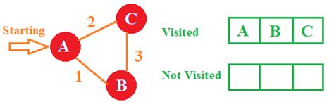 Dijkastras Algorithm In C Find Shortest Path Algorithm