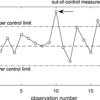 Shewhart Control Chart Example Download Scientific Diagram