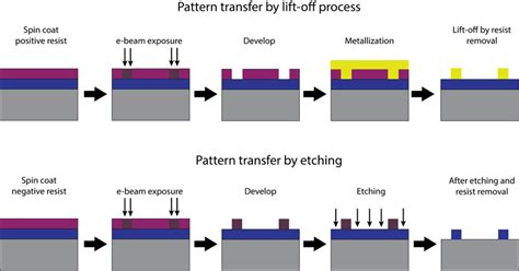 Electron Beam Lithography Process Flow The Best Picture Of Beam
