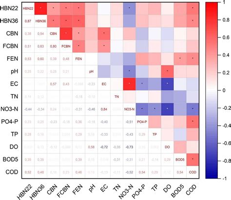 Spearman Correlation Matrix For Microbiological And Physicochemical