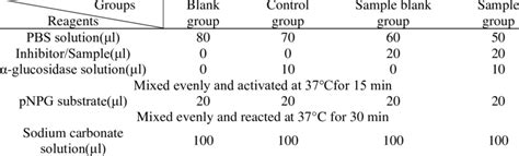 Measurement And Adding Order Of Each Reagent Download Scientific Diagram