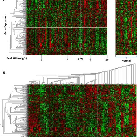 Heatmap Of Gene Expression For Those Probe Sets Whose Expression Download Scientific Diagram