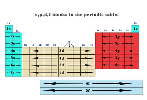 41 the periodic table s p d f blocks madoverchemistry