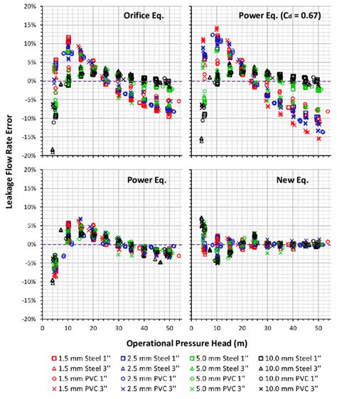 Leakage Flow Errors With Respect To Operational Pressure Head Download Scientific Diagram