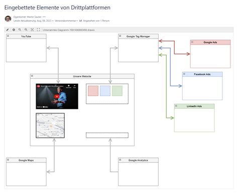 10 Praxis Tipps Für Das Wissensmanagement Mit Confluence