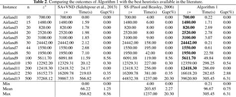 Table 1 From A Heuristic Algorithm For The Aircraft Landing Problem