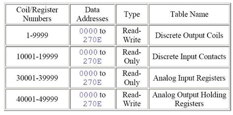 what is modbus and how does it work