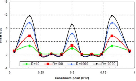 Interface Shear Stress Variation Along Section A A
