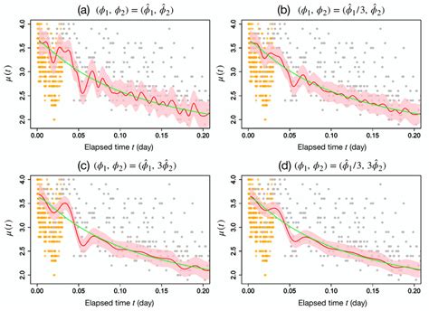 Predictive Distribution Of µ· With Four Hyperparameter Sets A ˆ φ