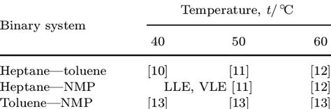 Sources Of Experimental Binary Vle And Lle Data Download Table