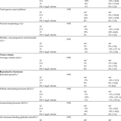 Directed Acyclic Graph Illustrating The Suggested Associations Between Download Scientific