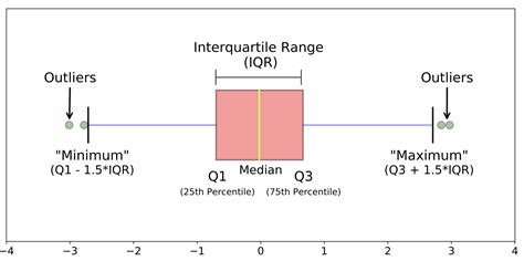 Outliers Analysis