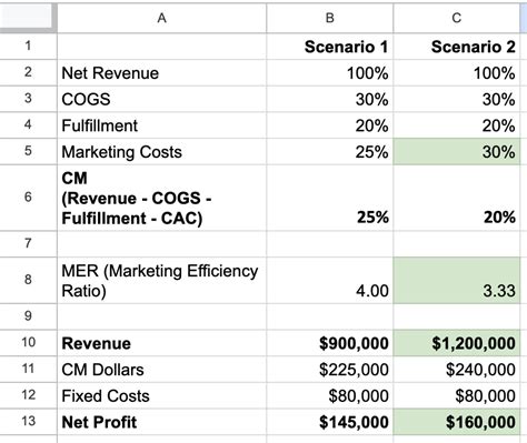 Profit Dollars Vs Profit Margin How Is Your Contribution Margin