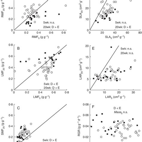 Ontogenetic Shifts In Species Traits Measured At 5 And 20 Weeks After