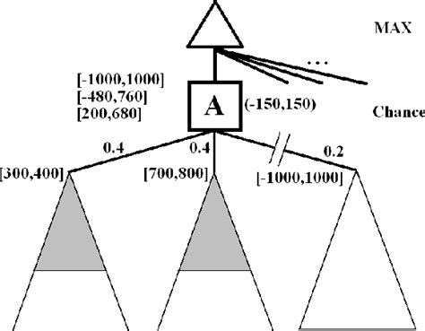 Expectiminimax Tree Semantic Scholar