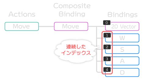 【unity】input Systemでキーコンフィグを実装する ねこじゃらシティ