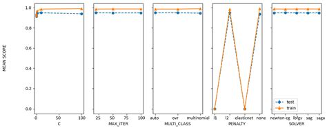 Informatics Free Full Text Hyperparameter Tuning For Machine