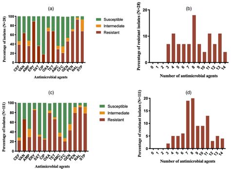 Antimicrobial Resistance Profile Of S Aureus A B And S Download Scientific Diagram