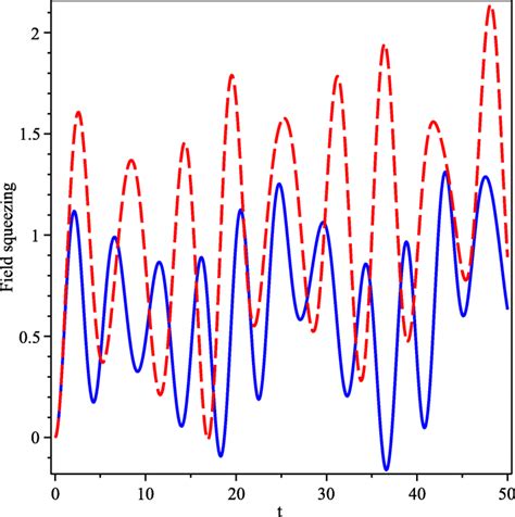 Effect Of Nonlinear Interaction Constant On The Time Evolution Of Field Download Scientific