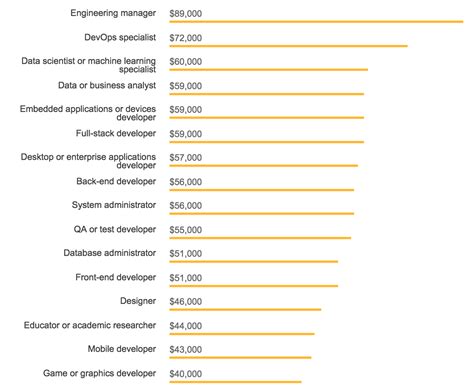 Исследование Stack Overflow как программисты ищут работу кому из них больше платят и другая