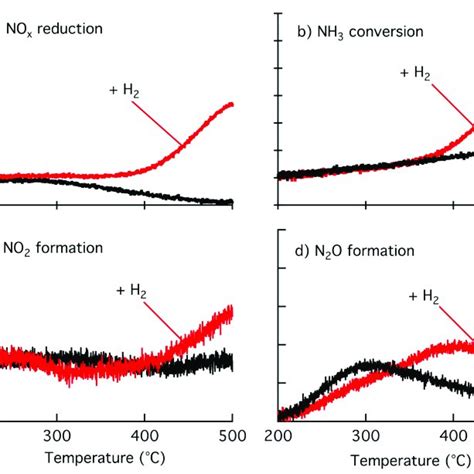 Diffuse Reflectance Infrared Fourier Transform Spectroscopy Drifts