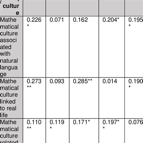 Correlation Coefficients Between The Areas Of Mathematical Culture And
