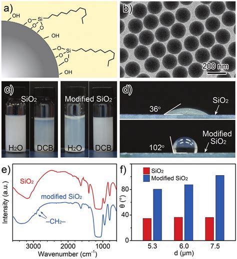 Synthesis Of Hydrophobic Particles By Surface Modification A