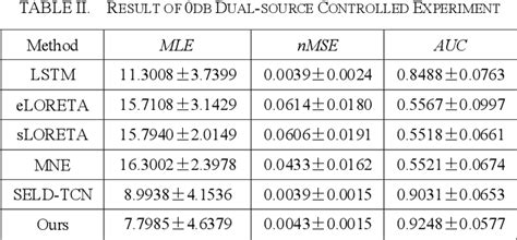 Table Ii From A Method Of Eeg Source Imaging Based On Tcn And Attention Network Semantic Scholar