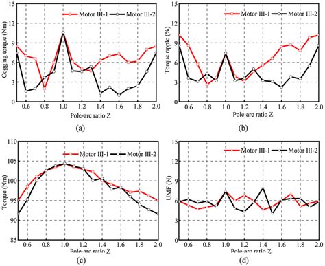 Motor Iii A Cogging Torque B Torque Ripple C Average Torque Download Scientific