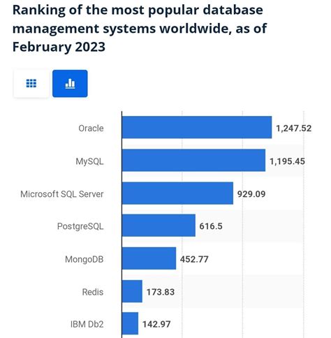 Susan Z On Linkedin Datamanagement Sql Mysql Oracle