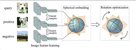 Overview Overview Of The Approach Highlighting The Stages Of The Hash