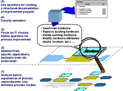 Figure 1 From Organizational Memory System For Business Process