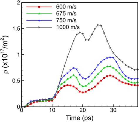 Dislocation Density Evolution For 111 Documentclass 12pt Minimal