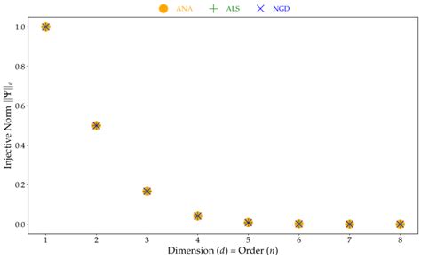 We Consider Antisymmetric Basis States With D N From 1 To 8 Both The