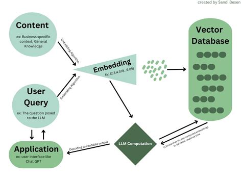 Llm Embeddings — Explained Simply Andy Qiu