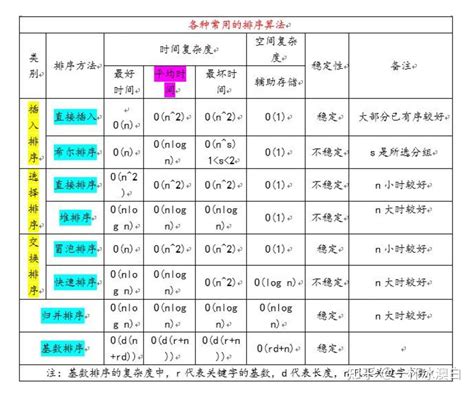 排序算法总结 知乎