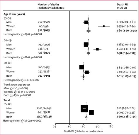 PDF Sex Specific Relevance Of Diabetes To Occlusive Vascular And Other Mortality A
