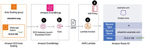 Automating Multi Az High Availability For Weblogic Administration Server With Dns Part 2 Aws