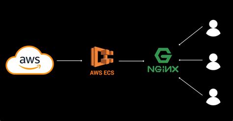 Tutorial Deploy Nginx Container On Ecs Fargate With Loadbalancer