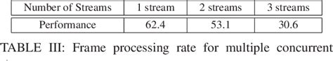 Table Iii From Preprocessing Via Deep Learning For Enhancing Real Time Performance Of Object