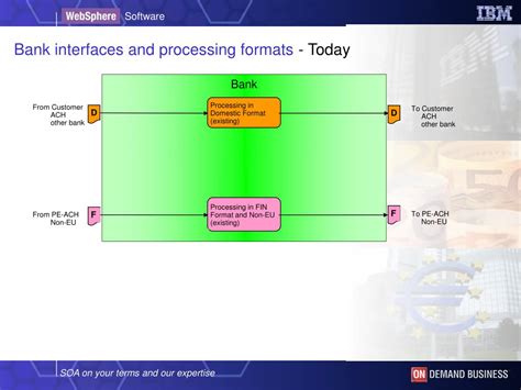 Ppt Ibm Websphere Transformation Extender Pack For Sepa Version 1 0 Customer Presentation