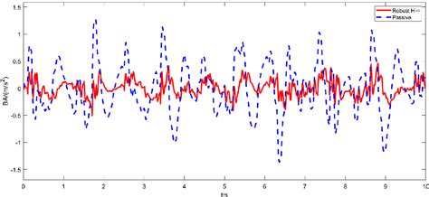 figure 1 from design of constrained robust controller for active