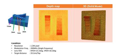 The Role Of Indirect Time Of Flight In 3d Sensing Applications