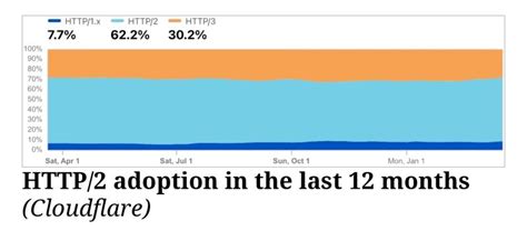 Karan Sethi On Linkedin Title Uncovering The Threat New 2 Dos Attack Targeting Web Servers…
